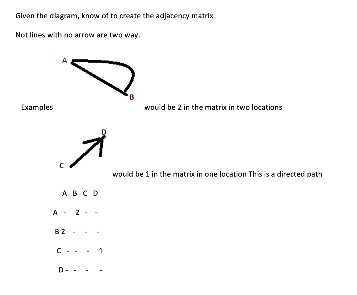 Solved Given the diagram, know of to create the adjacency | Chegg.com
