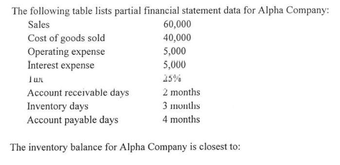 Solved The following table lists partial financial statement | Chegg.com