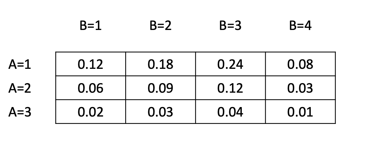 Solved How to calculate Marginal and Conditional Probability | Chegg.com