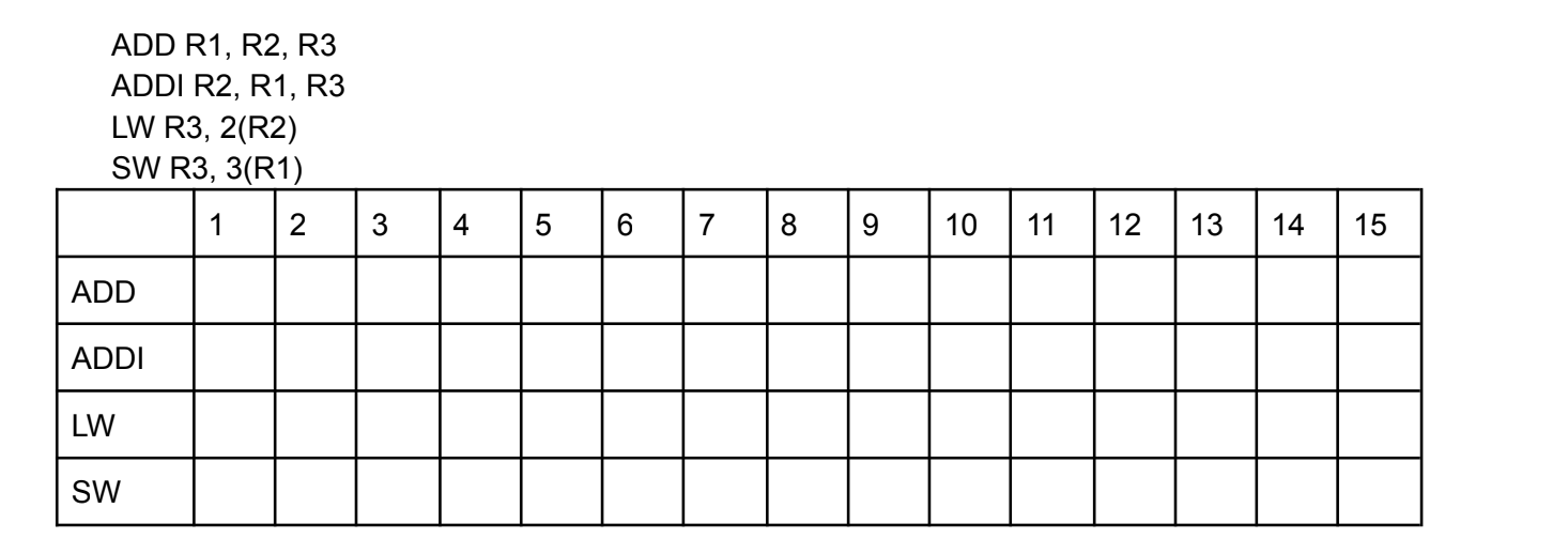 Solved Create a 5-stage pipeline for the following MIPS code | Chegg.com