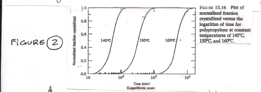 Isothermal crystallization of amorphous polypropylene | Chegg.com