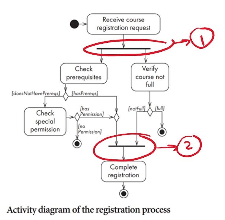 Solved The above figure shows an example activity diagram | Chegg.com