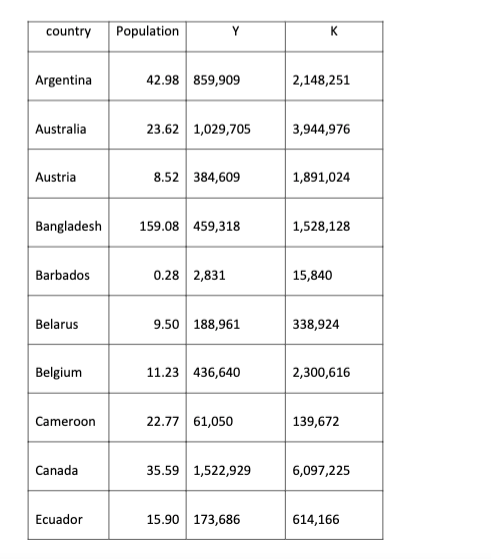 Solved 2. Below is a table with data on 2014 population (in | Chegg.com