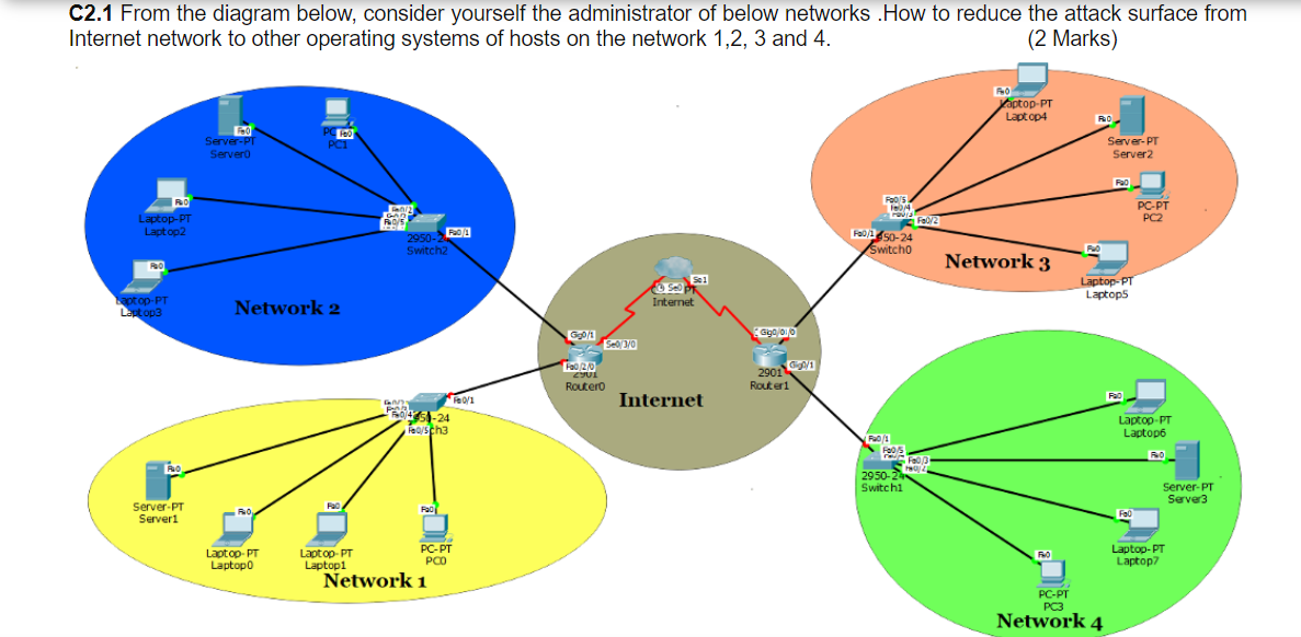 Solved C2.1 From the diagram below, consider yourself the | Chegg.com