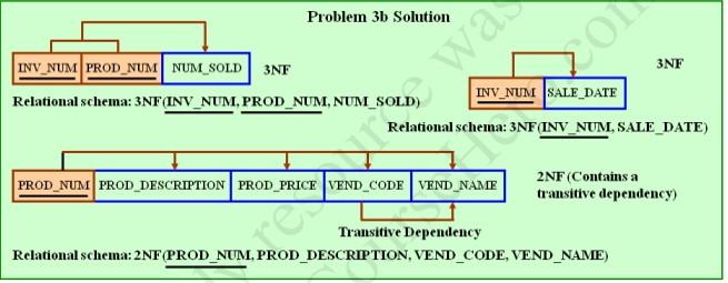 Solved Write down a set of SQL queries to create and | Chegg.com