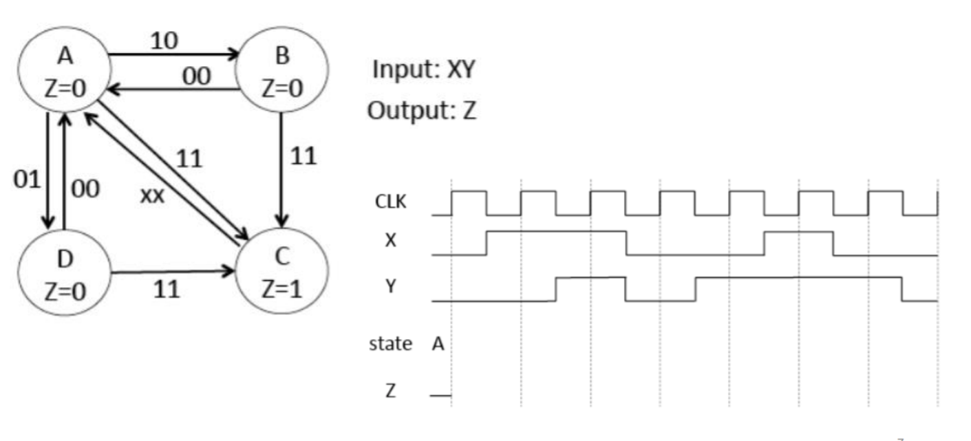 Solved . Shown is the state diagram of a finite state | Chegg.com