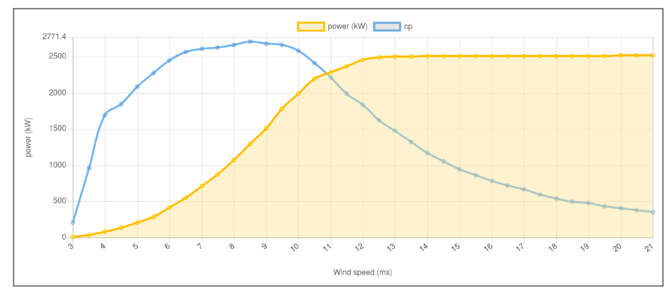 Solved The diagram below shows the power curve of the wind | Chegg.com