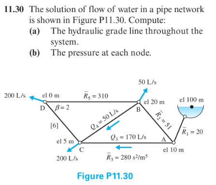 Solved 11.30 The solution of flow of water in a pipe network | Chegg.com