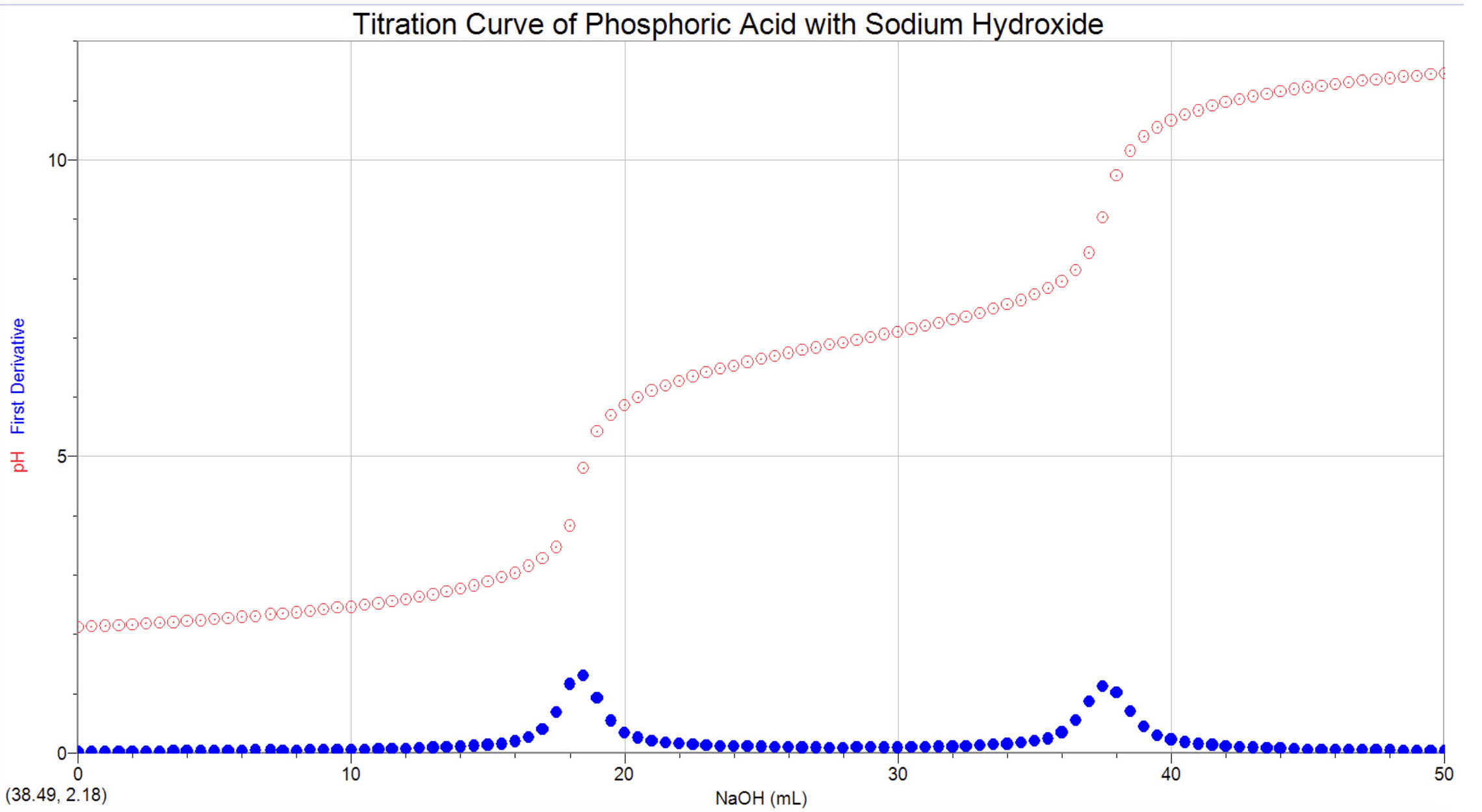 Solved Annotate the titration curve provided in with the | Chegg.com