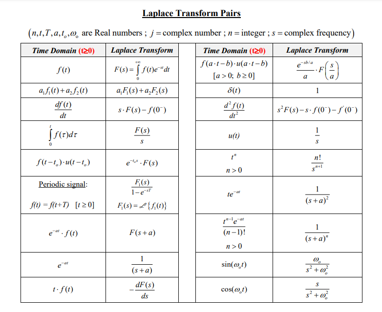 Solved 3. Determine the Laplace transform of the periodic | Chegg.com