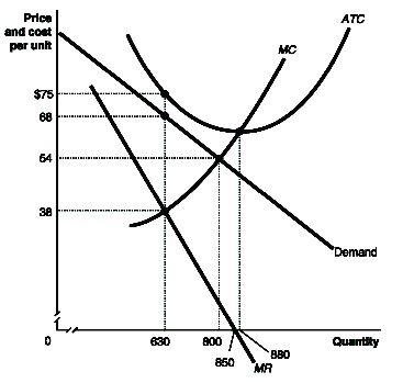 Solved Suppose the monopolist represented in the diagram | Chegg.com