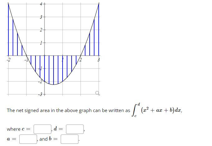 Solved The net signed area in the above graph can be written | Chegg.com