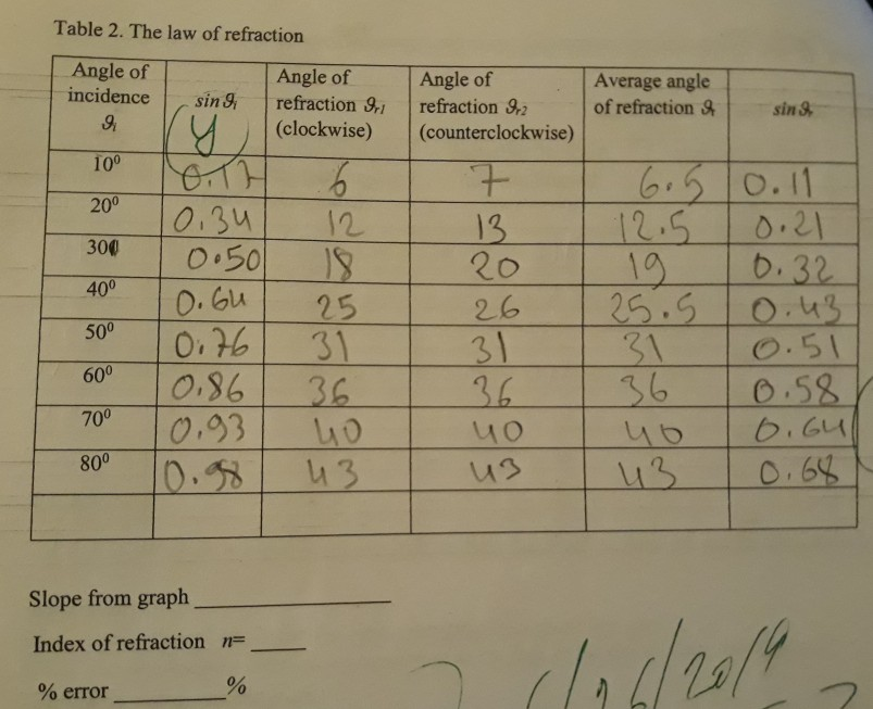 Solved Table 2. The law of refraction Angle of incidence | Chegg.com