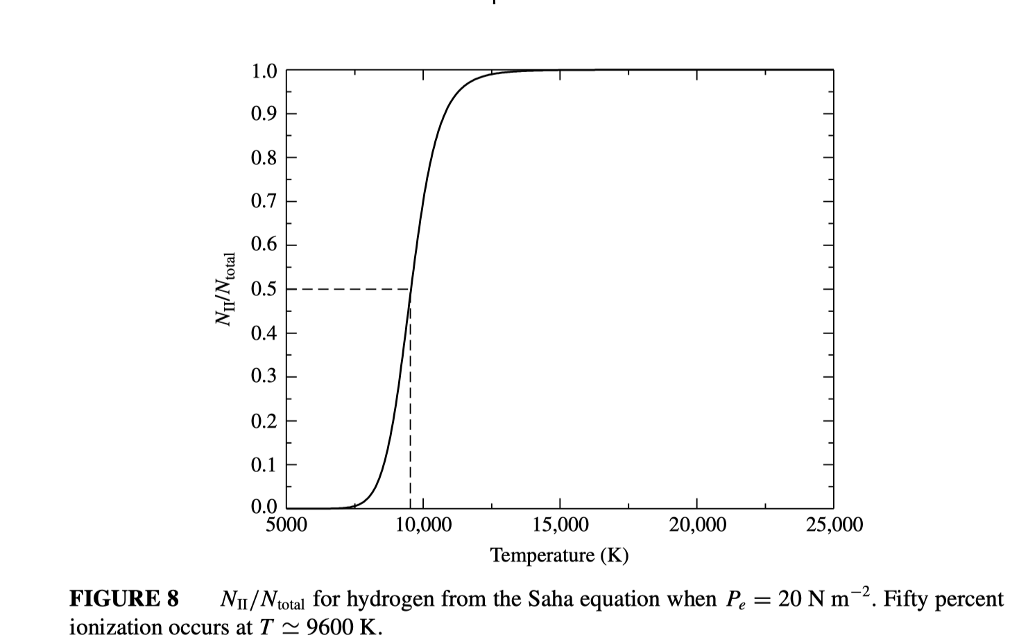 Solved How to plot the the Saha equation in question (c) | Chegg.com