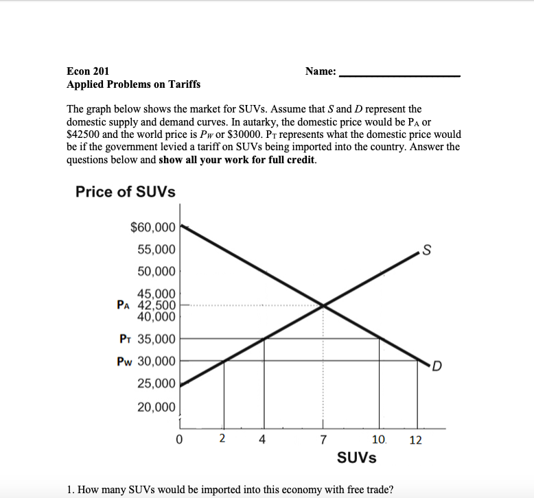Solved Econ 201 Name: Applied Problems on Tariffs The graph | Chegg.com