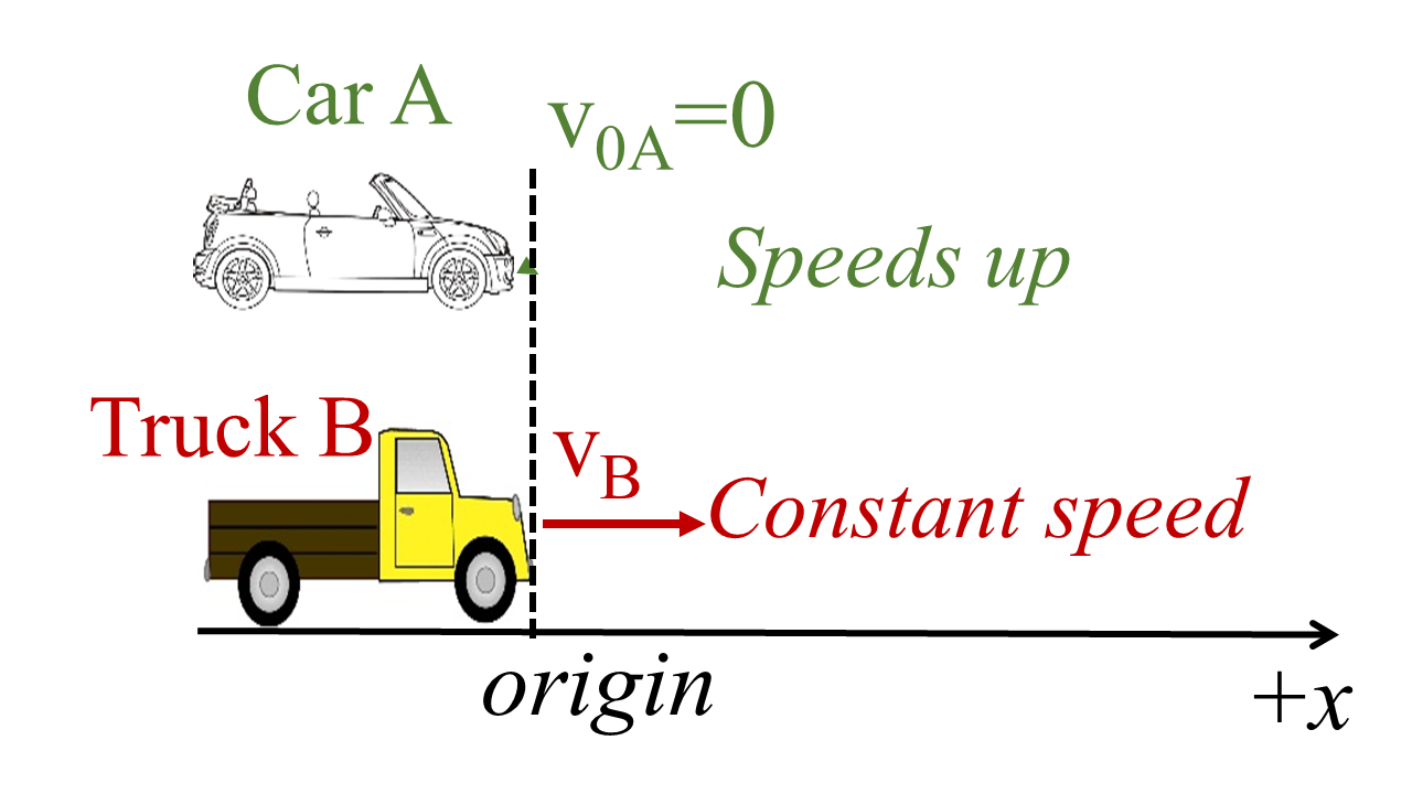 Solved How to solve Vehicle Chase (or Catching Up) | Chegg.com