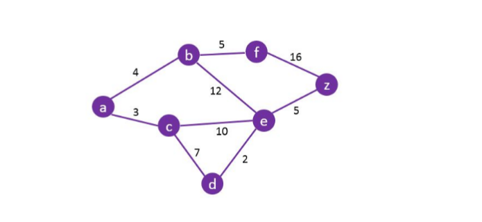 Solved What is the complexity of the Dijkstra algorithm? | Chegg.com