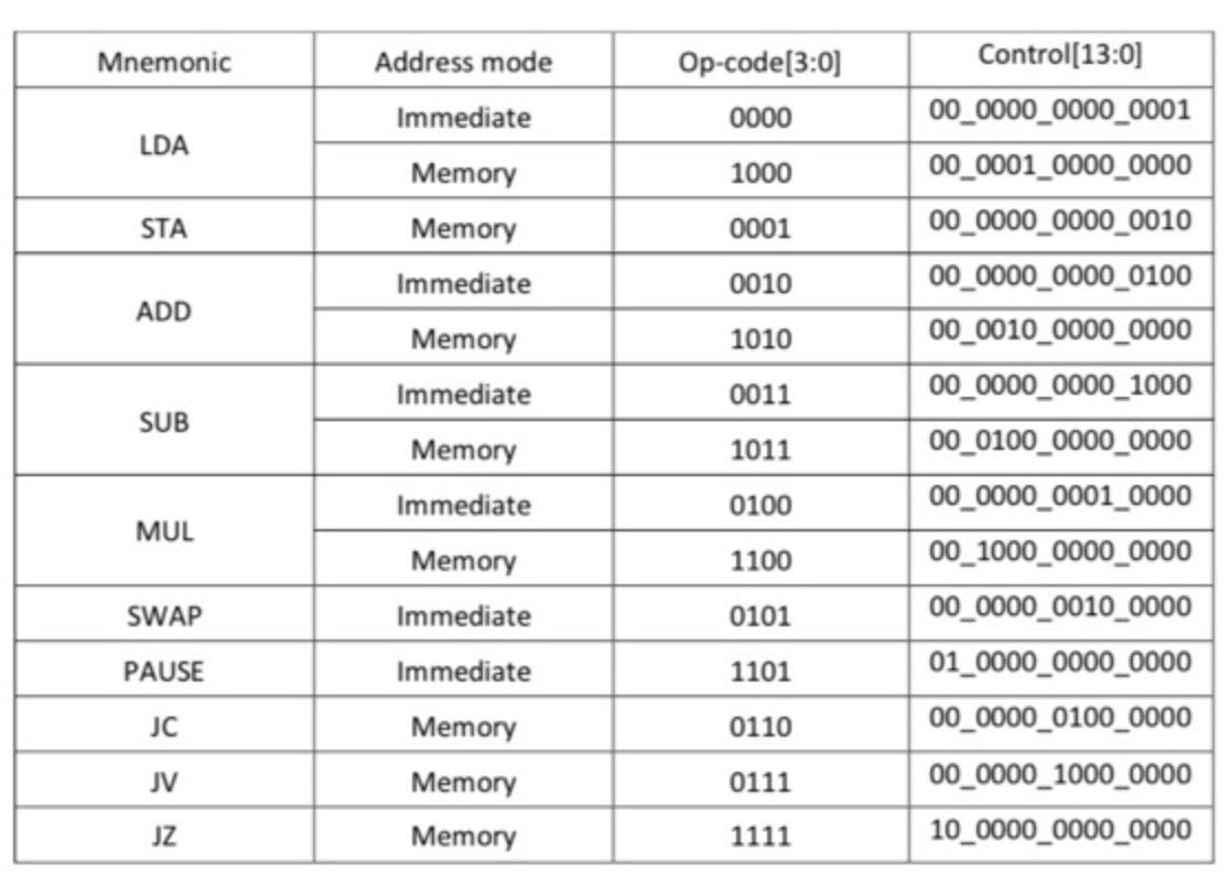 Solved Mnemonic LDA STA ADD SUB MUL SWAP PAUSE JC JV JZ | Chegg.com