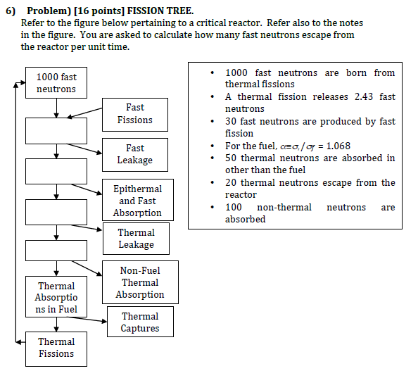 Solved 6) Problem) (16 points] FISSION TREE. Refer to the | Chegg.com