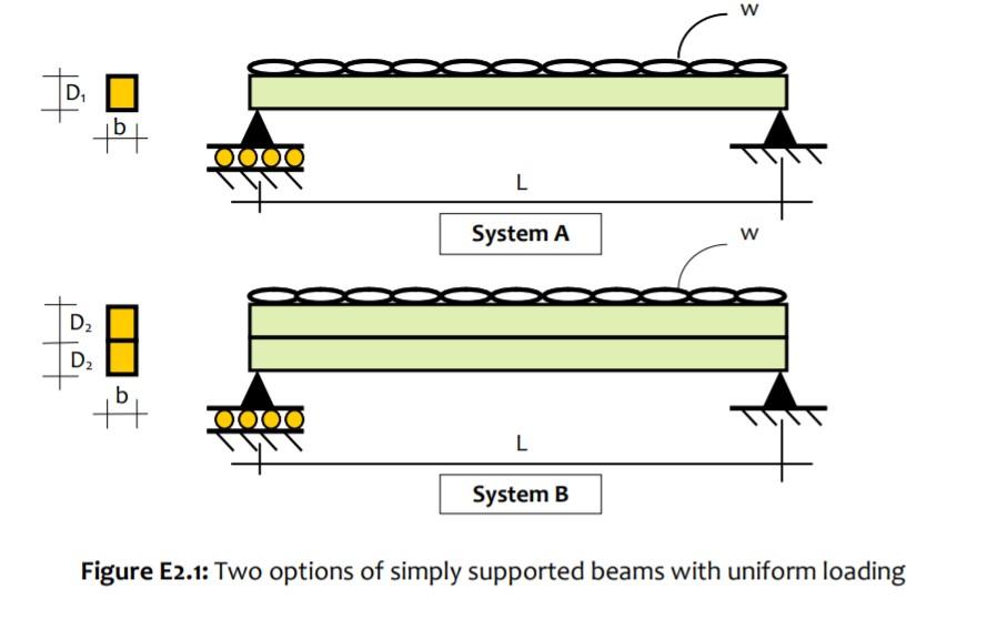 Solved E.2.1 Consider two simply supported beam systems | Chegg.com