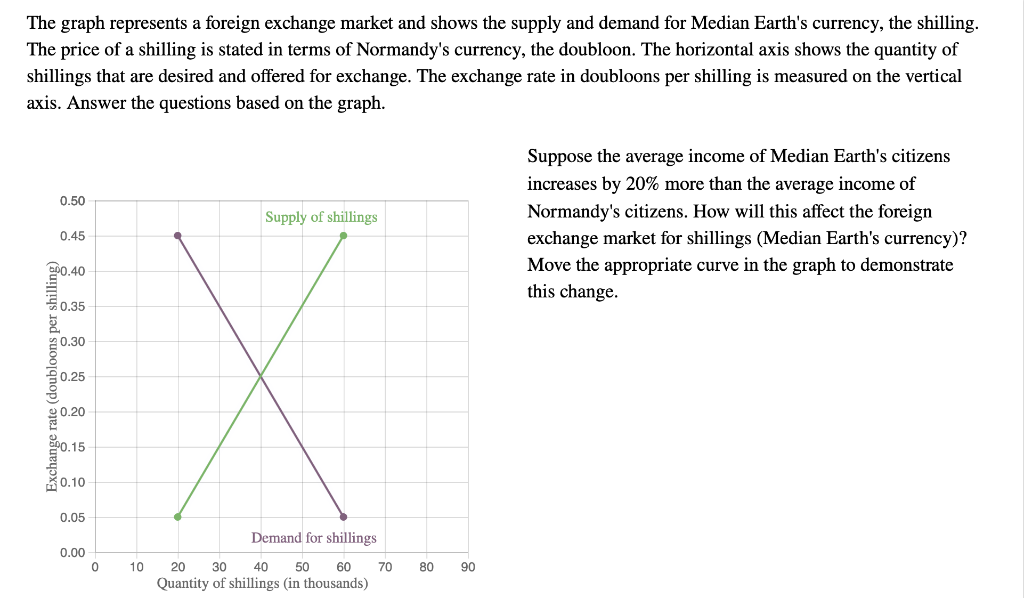Solved The graph represents a foreign exchange market and | Chegg.com