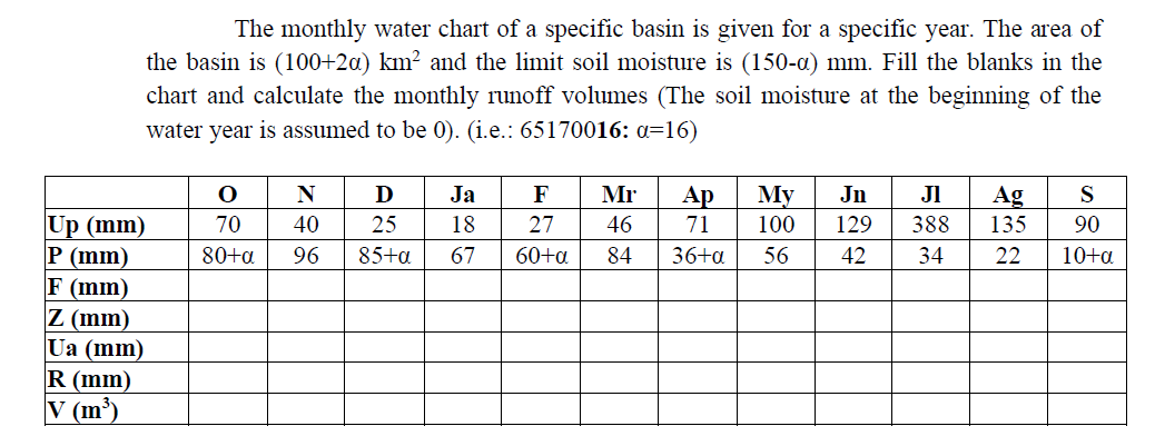 The monthly water chart of a specific basin is given | Chegg.com