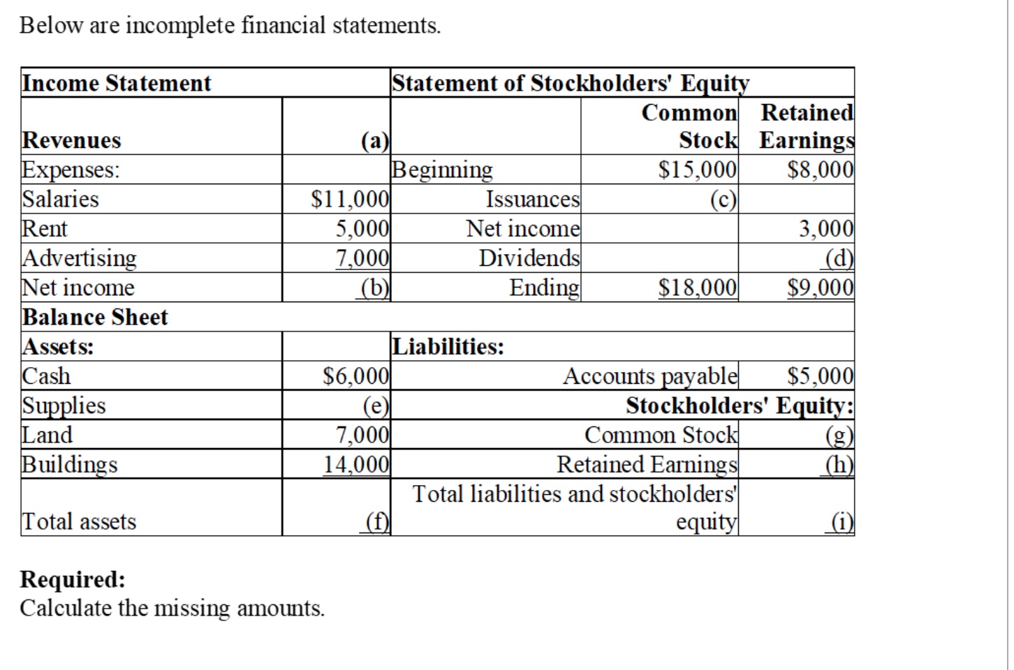 Solved Below are incomplete financial statements. Required: | Chegg.com