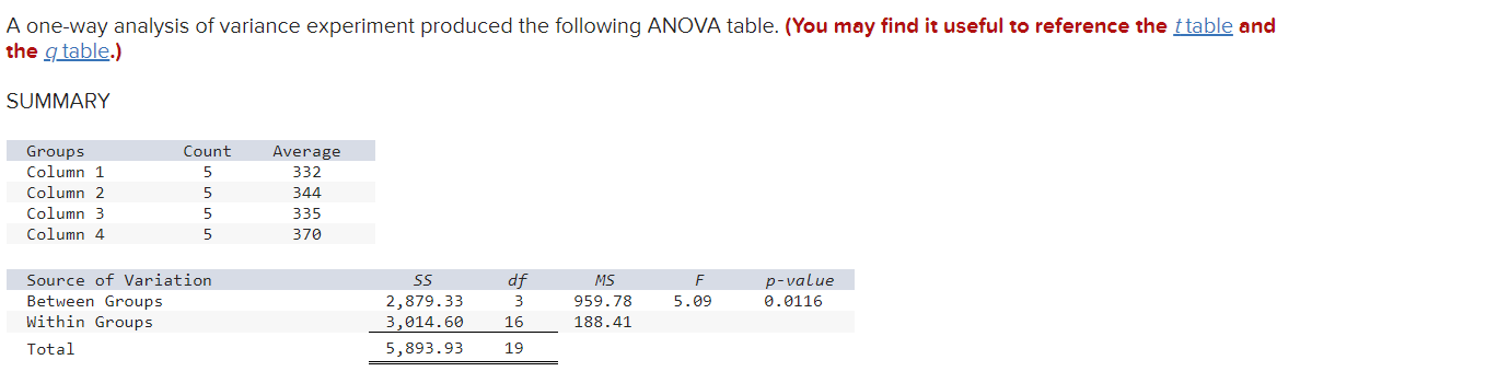 A One Way Analysis Of Variance Experiment Produced