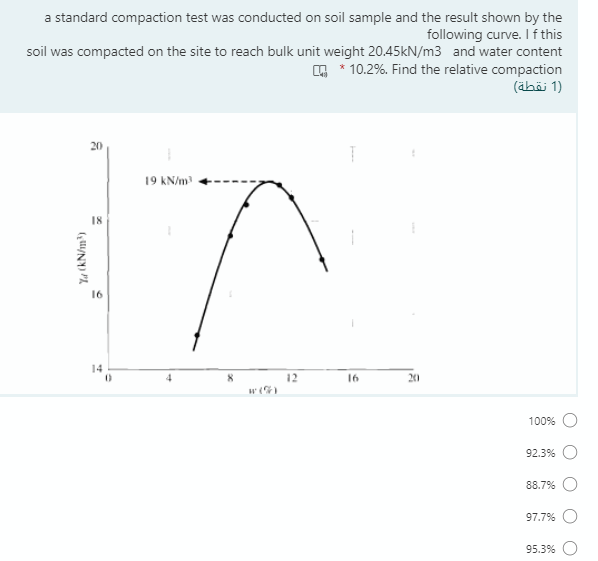 Solved a standard compaction test was conducted on soil | Chegg.com