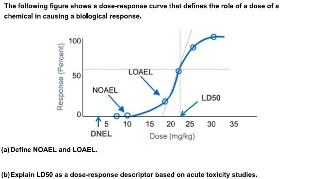 Solved The following figure shows a dose-response curve that | Chegg.com