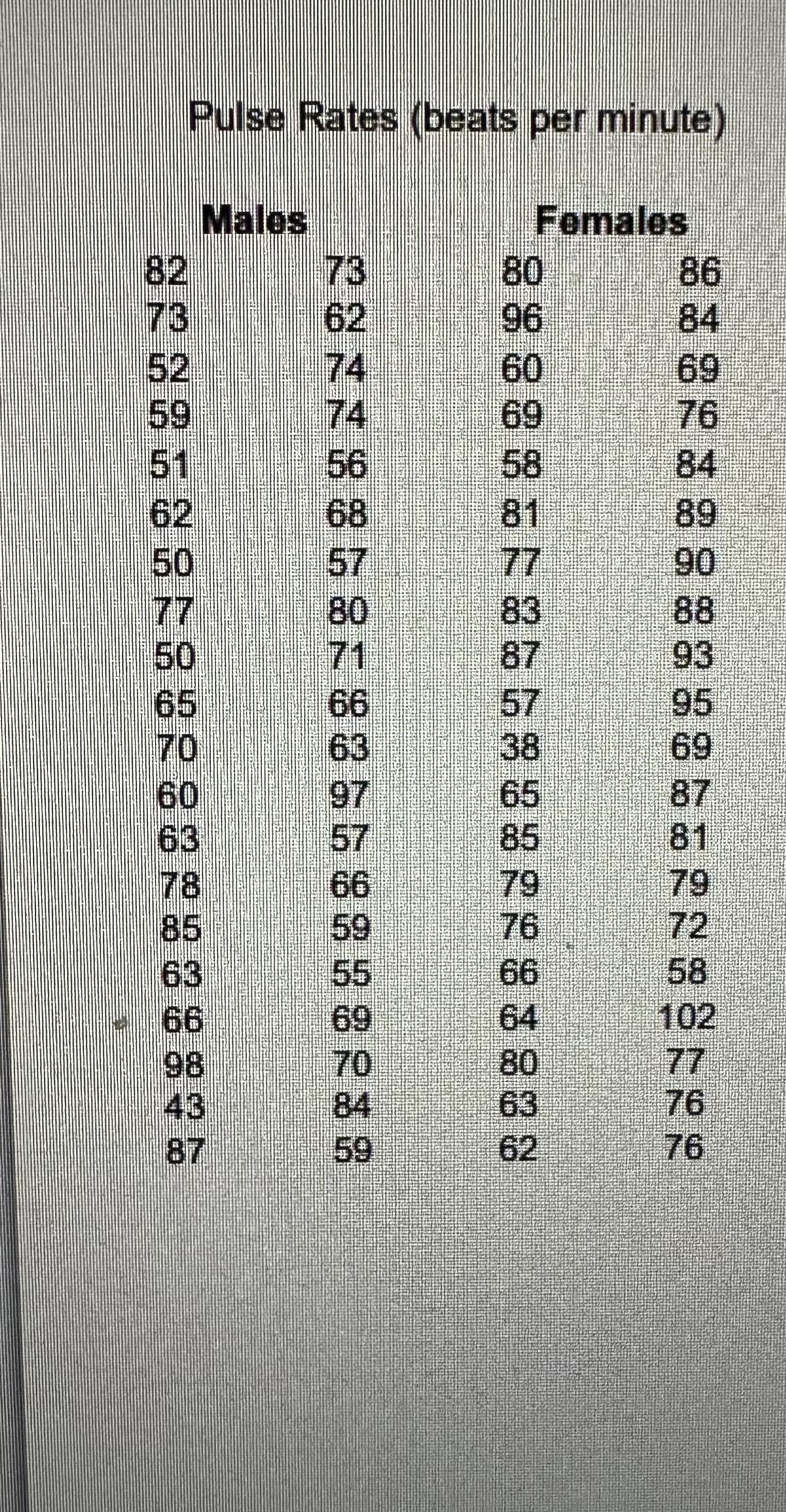 Solved Refer to the accompanying data set and construct a | Chegg.com