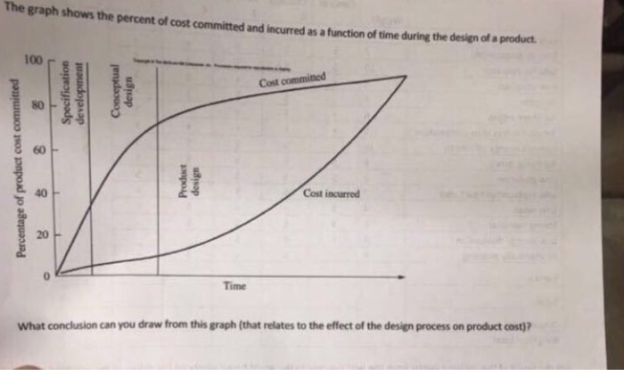 Solved the percent of cost committed and incurred as a | Chegg.com