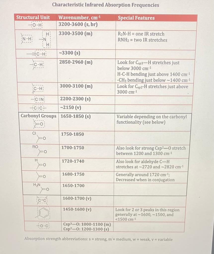Solved Characteristic Infrared Absorption Frequencies | Chegg.com