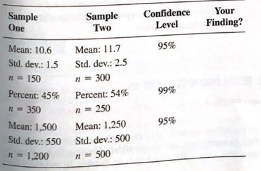 Solved Sample One Sample Two Confidence Level Your Finding? | Chegg.com