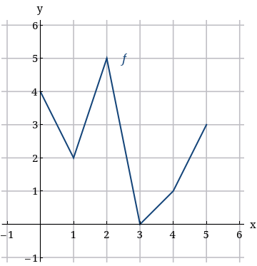 Solved Use the graphs of f and g, shown below, to evaluate | Chegg.com