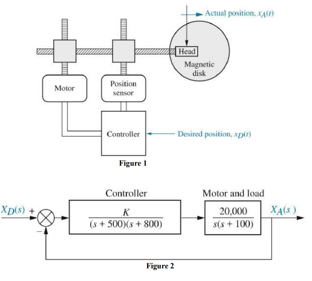 Solved A disk drive is a position control system in which a | Chegg.com