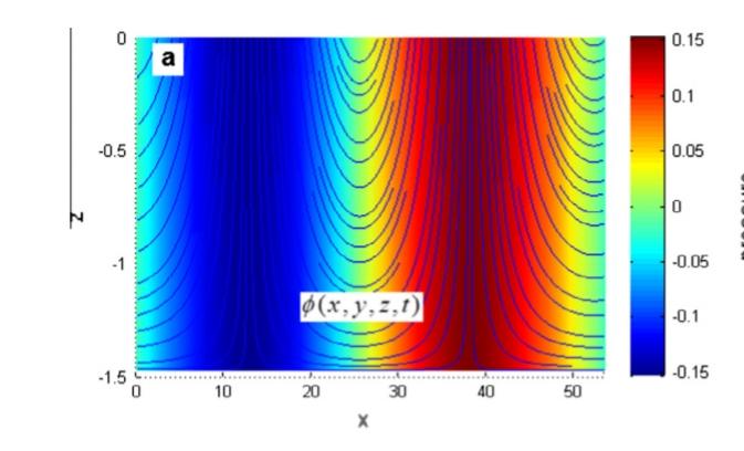 Plot Velocity Potential and Stream Lines by using | Chegg.com