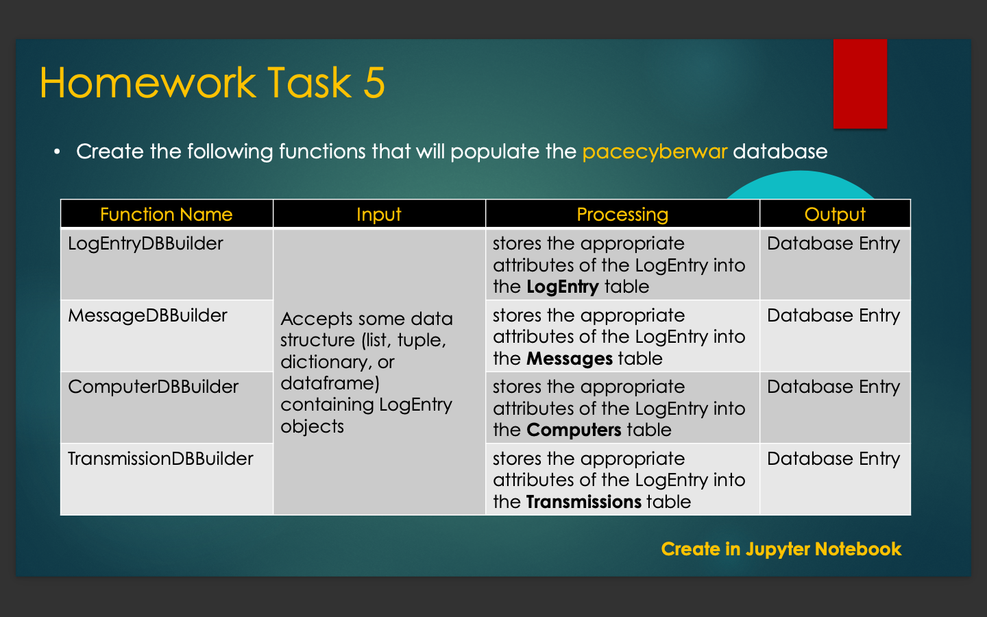 Solved Utilizing the following schema, create the | Chegg.com