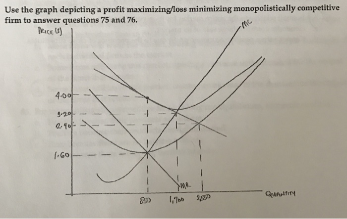 Solved Use the graph depicting a profit maximizing/loss | Chegg.com