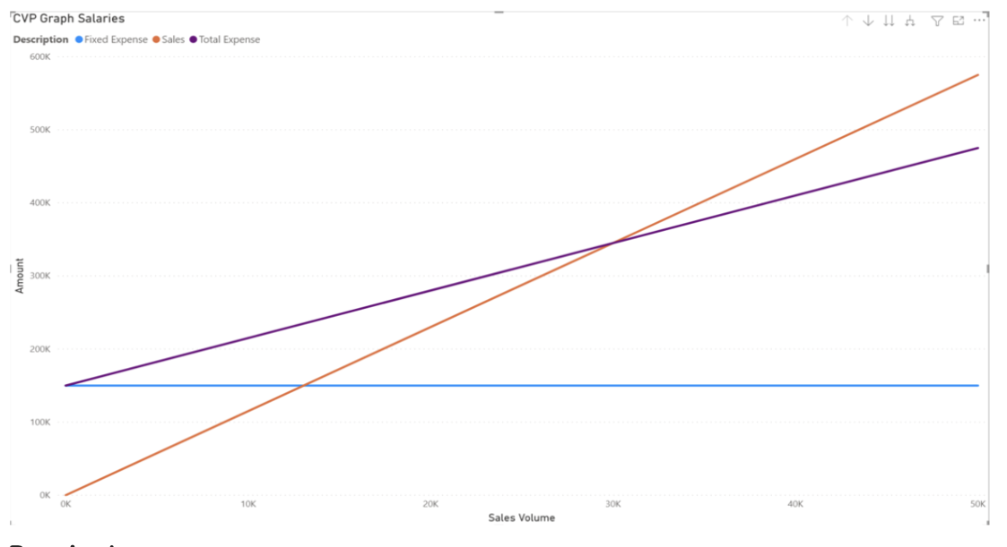 Solved 1 YE... CVP Graph Salaries Description Fixed Expense | Chegg.com