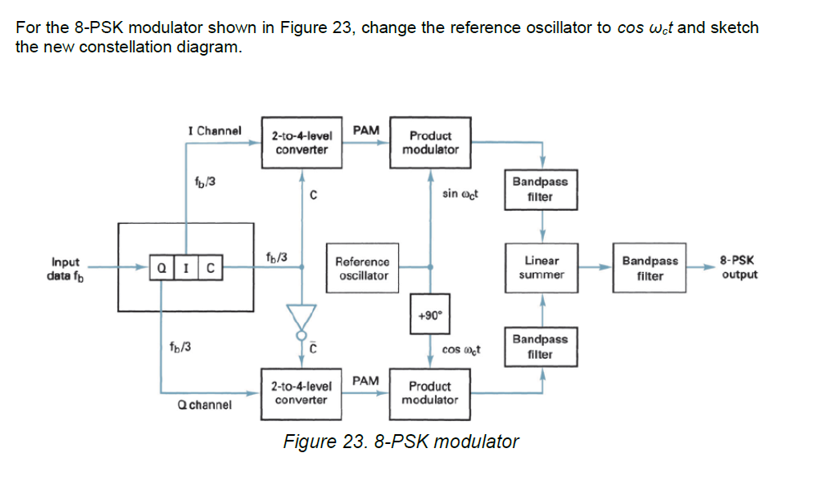 Solved For the 8-PSK modulator shown in Figure 23, change | Chegg.com