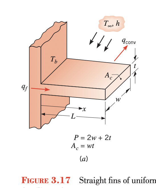 Solved HW4: From the general solution to the fin equation, | Chegg.com