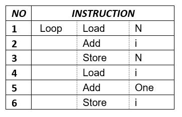 Solved NO 1 Loop i 2 3 4 INSTRUCTION Load N Add Store N Load | Chegg.com