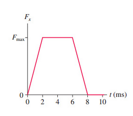 Solved Force-versus-time graph is shown in What value of | Chegg.com