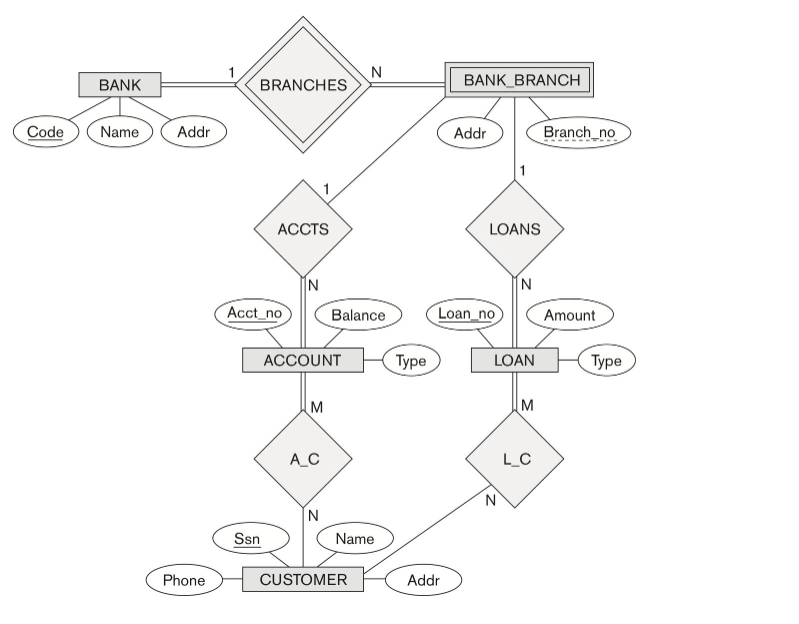 Solved N BANK BRANCHES BANK_BRANCH Code Name Addr Addr | Chegg.com