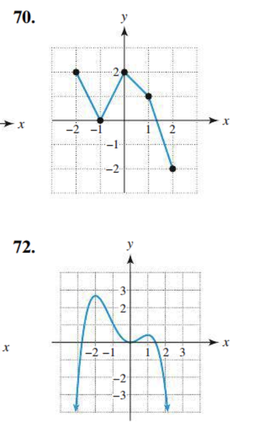 Solved Exercises 65-74: Use the graph of f to determine | Chegg.com