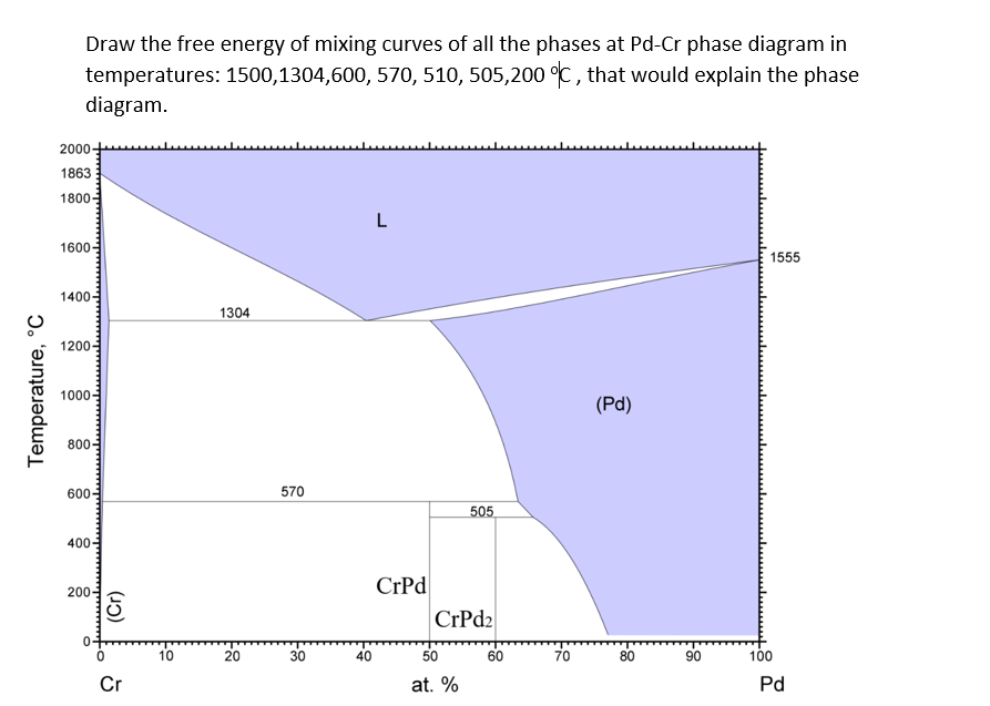 Draw the free energy of mixing curves of all the | Chegg.com
