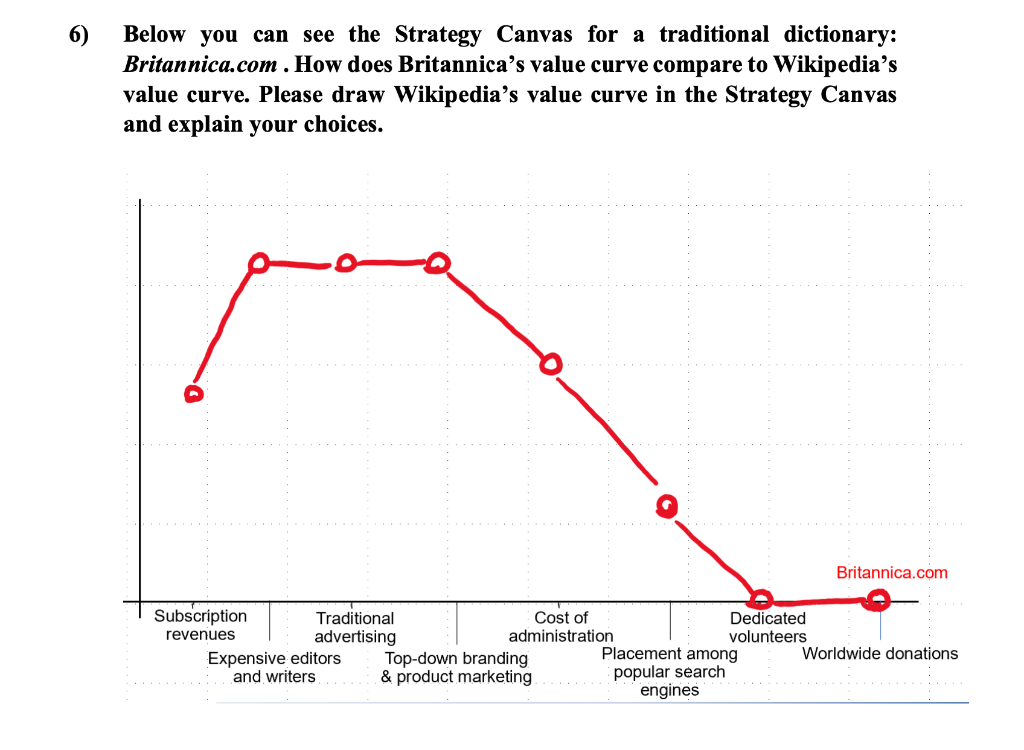 Solved Below you can see the Strategy Canvas for a | Chegg.com
