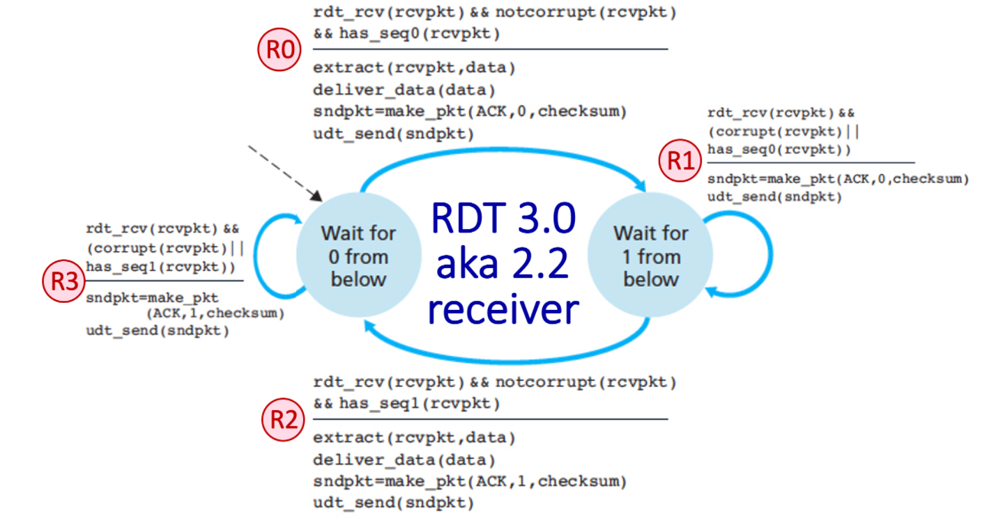 Solved CH3.1.SP21-006 (a). The RDT 3.0 protocol (a). The | Chegg.com