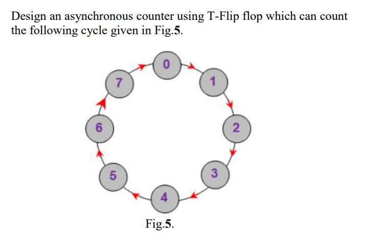 Solved Design asynchronous counter using T-Flip flop which | Chegg.com